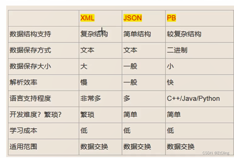 Protobuf 基本介绍安装和使用 Protobuf编译安装 Csdn博客