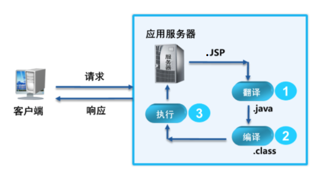 JSP技术开发_jsp开发-CSDN博客