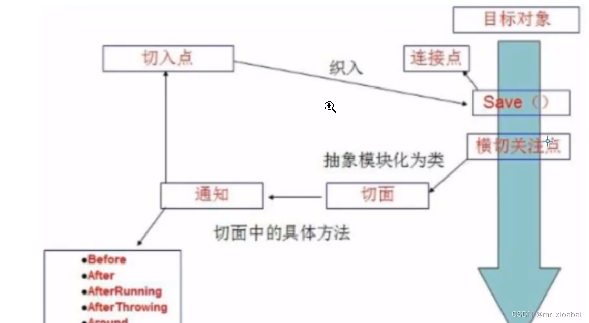 Spring Aop编程springaop编程 Csdn博客 5566