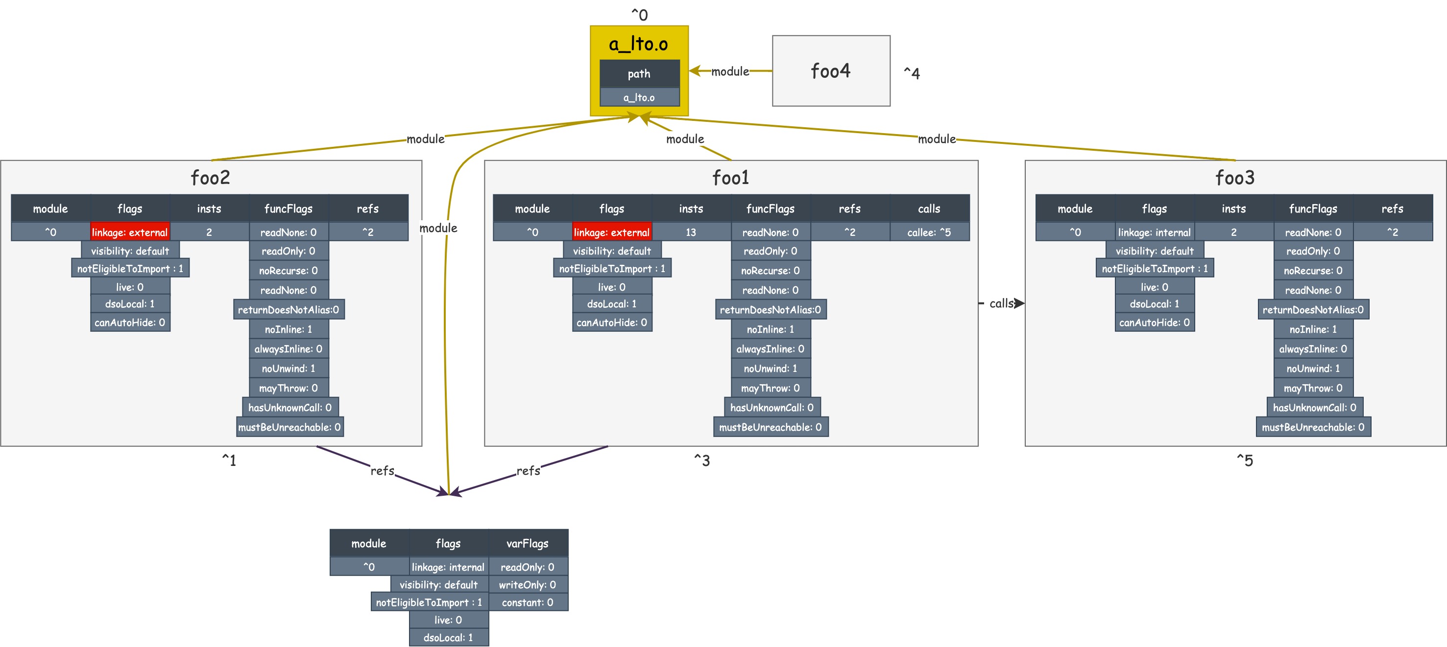 LLVM full LTO 学习笔记_llvm lto-CSDN博客