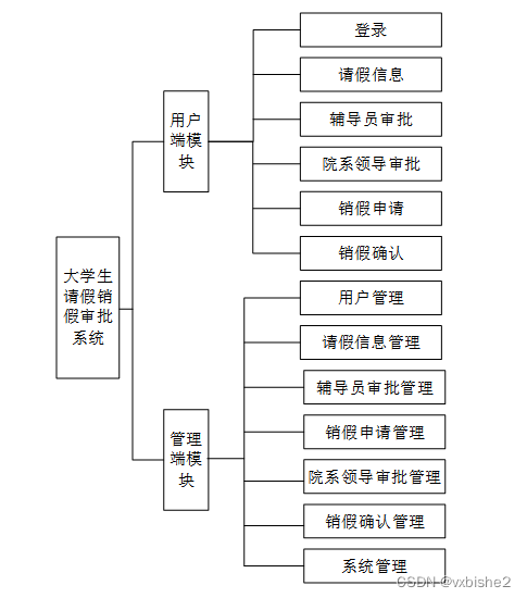 Springboot大学生请假销假审批系统 计算机毕设 附源码 54193基于springboot的高校请假系统销假带定位 Csdn博客