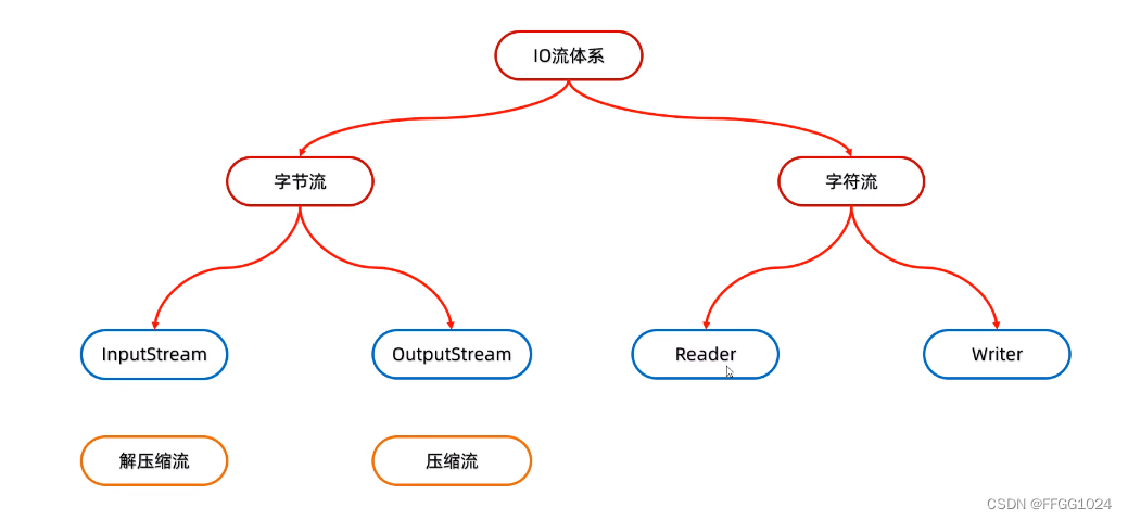 82- IO解压缩流、压缩流_zipinputstream.getnextentry();-CSDN博客