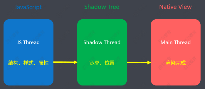 React Native 架构原理_react native原理-CSDN博客