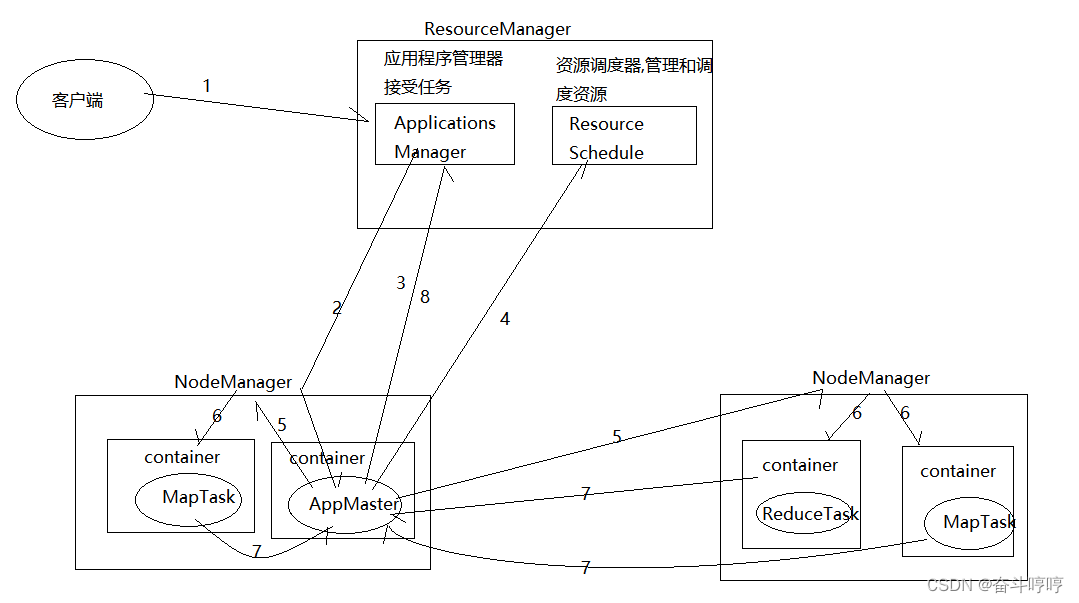 Yarn的执行流程以及三大调度策略_spark yarn三种任务调度策略-CSDN博客