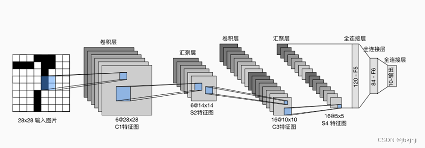 深度学习——lenet的实现（笔记） Csdn博客 