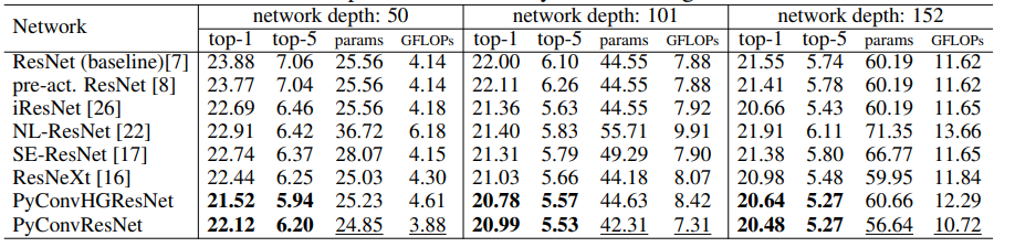 【神经网络架构】Pyramidal Convlution(PyConv)：金字塔卷积，“即插即用“，提升你的网络性能_金字塔卷积神经网络代码-CSDN博客