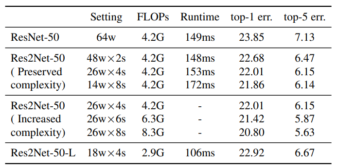 CNN卷积神经网络之Res2Net和Res2NetPlus_res2net module-CSDN博客