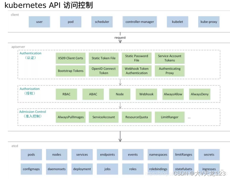 k8s(九）—访问控制（创建serviceaccount账号、创建useraccount账号）_kubectl create serviceaccount-CSDN博客