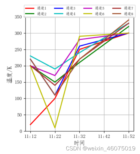 Python用matplotlib画获取当前时间日期为x轴的图像python 如何转化坐标轴日期 Csdn博客