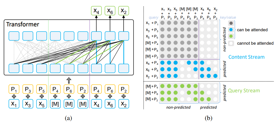 MPNet: Masked and Permuted Pre-training for Language Understanding（2020 ...