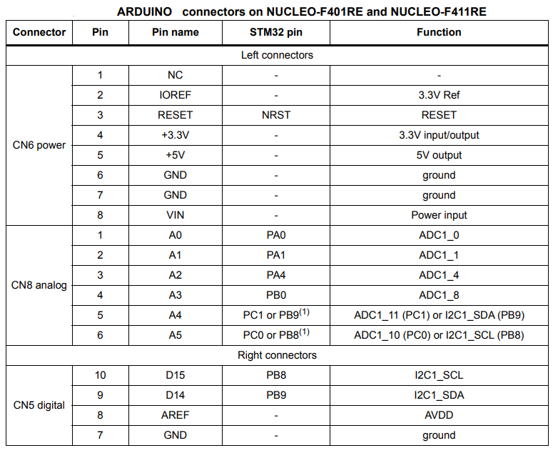 NUCLEO-F411RE开发板的UART使用技巧_nucleo板如何使用外接串口-CSDN博客