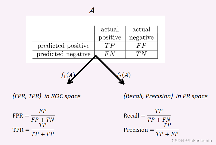 【论文精读】ROC和PR曲线的关系（The relationship between Precision-Recall and ROC ...