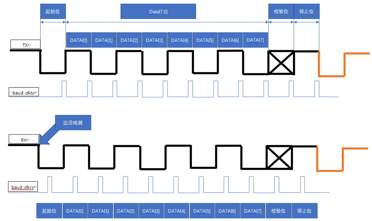 FPGA串口接收与发送 详解 （part 1 ）_fpga发射信号完整步骤-CSDN博客