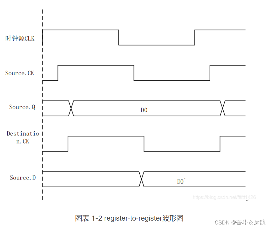 Setup Time与Hold Time_setuptime和holdtime-CSDN博客