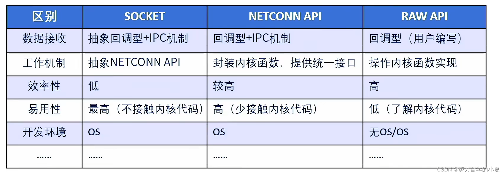 正点原子lwip学习笔记——socket接口简介lwip Socket Send Csdn博客 3054