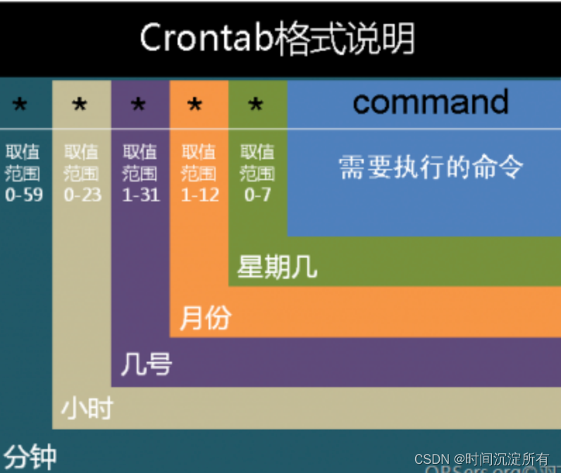 crontab定时任务_crontab -l 定时任务-CSDN博客