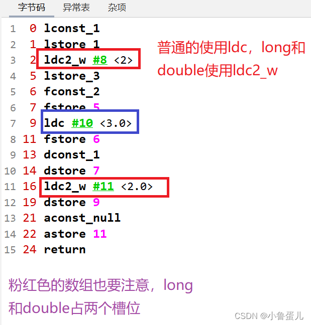 深入理解JVM（二十）字节码指令集与解析举例_java ldc dup-CSDN博客