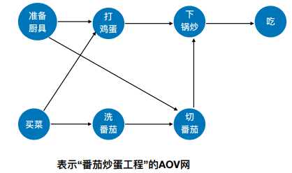 拓扑排序之AOV网及其拓扑排序思想（C语言）_aov网络拓扑排序-CSDN博客