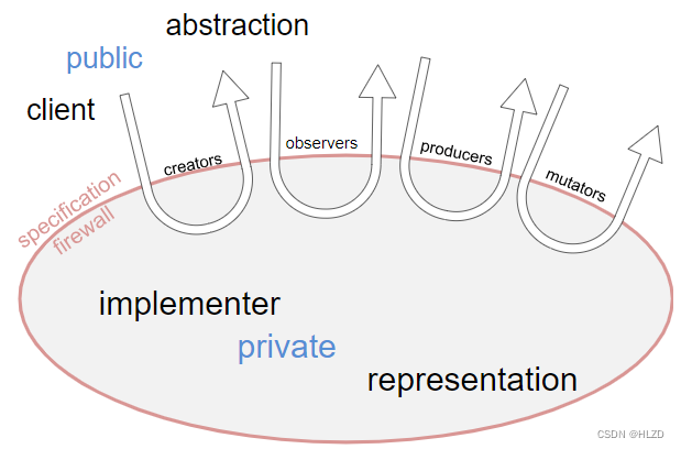 关于ADT的一些简单解释及理解-CSDN博客