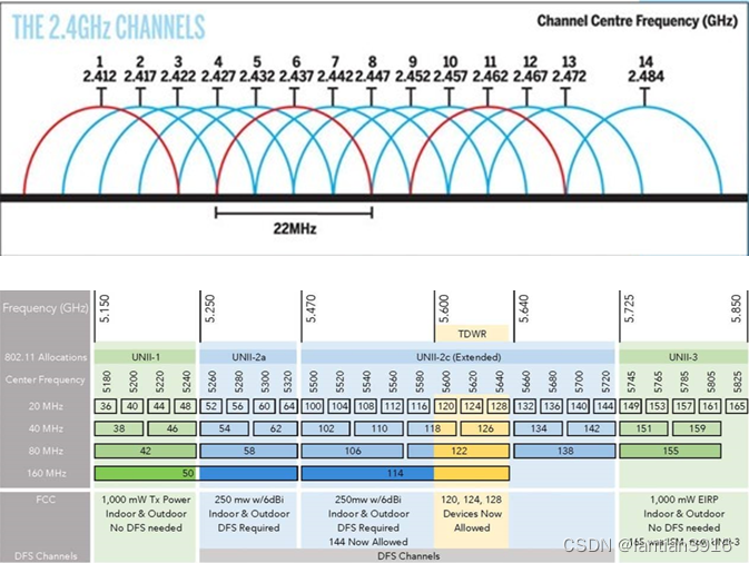 WiFi介绍_wifi dfs-CSDN博客