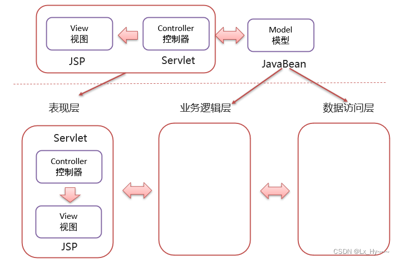 MVC模式和三层架构？包含举例以及效果展示~~~_普通三层架构和mvc应用场景-CSDN博客