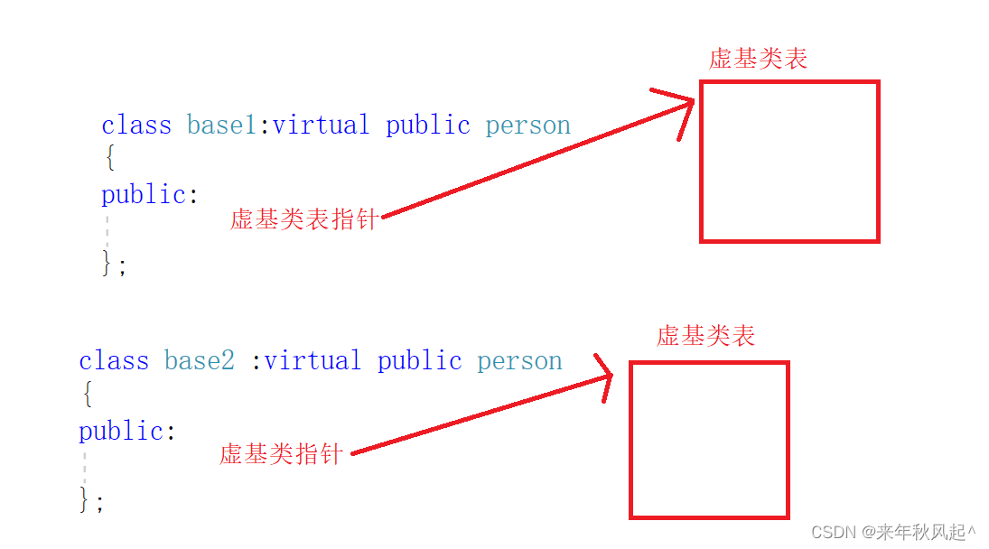 C继承（二）多继承，菱形继承，继承中同名成员问题的解决，虚继承。虚基类表和虚基类表指针。类多继承 虚指针 Csdn博客