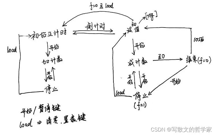 厨房计时器_数字逻辑---厨房计时器系统设计(hust-CSDN博客