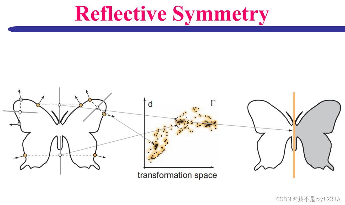 计算机视觉Computer Vision课程学习笔记五之Hough Transform_hough transform circle ...