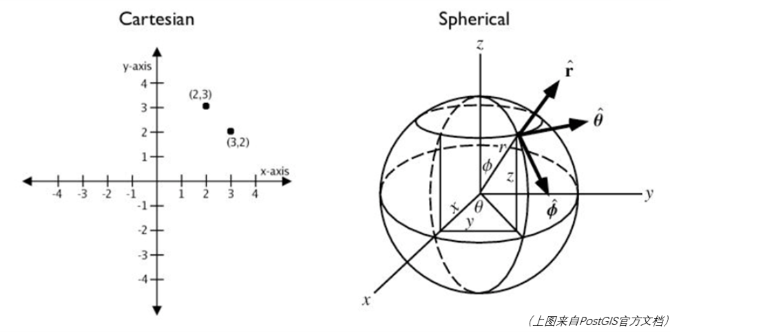 PostGIS中geometry与geography的区别_postgre geography-CSDN博客