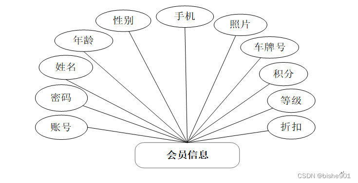计算机毕业设计SSMJava商场会员管系统【附源码数据库】_java ee ssm节日系统-CSDN博客