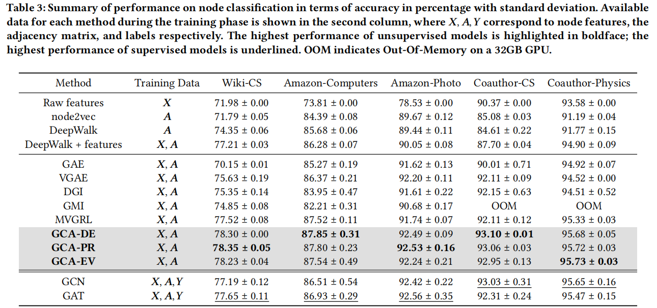 【论文阅读】GCA：Graph Contrastive Learning with Adaptive Augmentation-CSDN博客