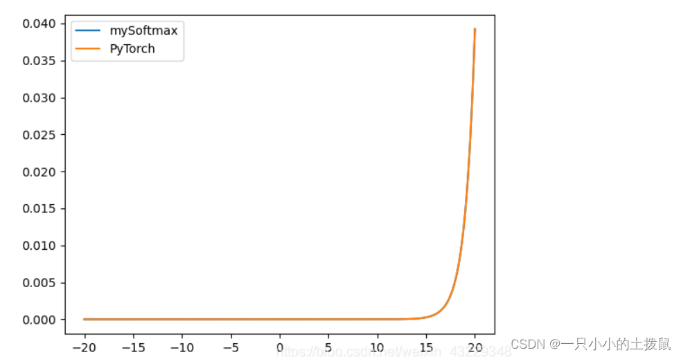 pytorch--常用激活函数使用方法（21个）_pytorch激活函数-CSDN博客