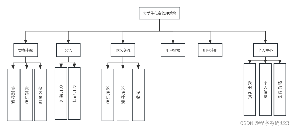 江苏海洋大学学科竞赛管理系统开题报告学科竞赛管理系统国内外研究现状 Csdn博客 