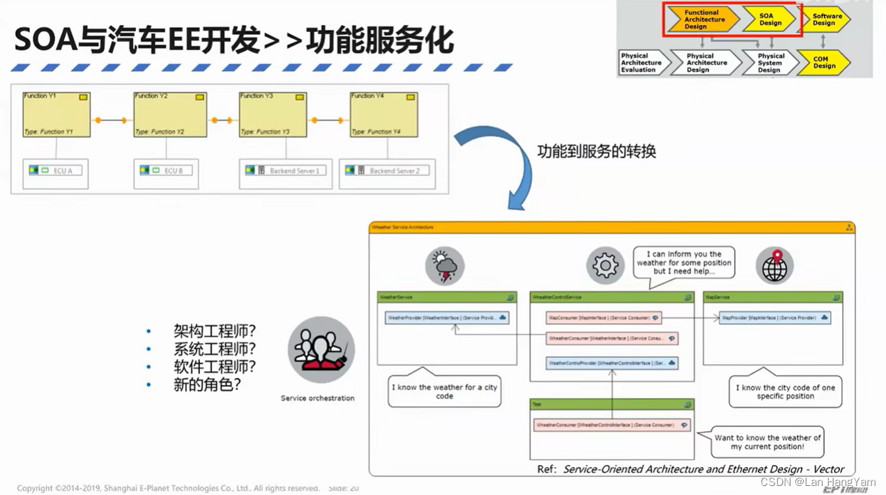 SOA在汽车上怎么用？_车载soa实例-CSDN博客