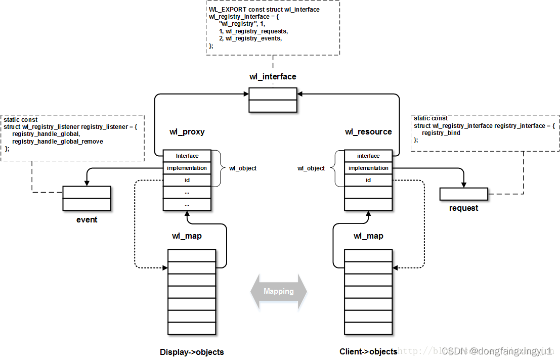 Wayland 协议定义及分发_wayland协议-CSDN博客