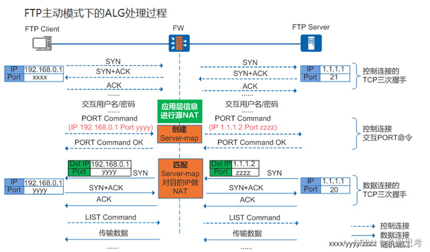 防火墙——多通道协议与Server-map表项_多谢思考的博客-CSDN博客_多通道协议