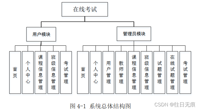 基于springboot在线考试系统设计与实现【毕业设计，源码，论文】基于springboot的在线考试系统设计与实现 Csdn博客 