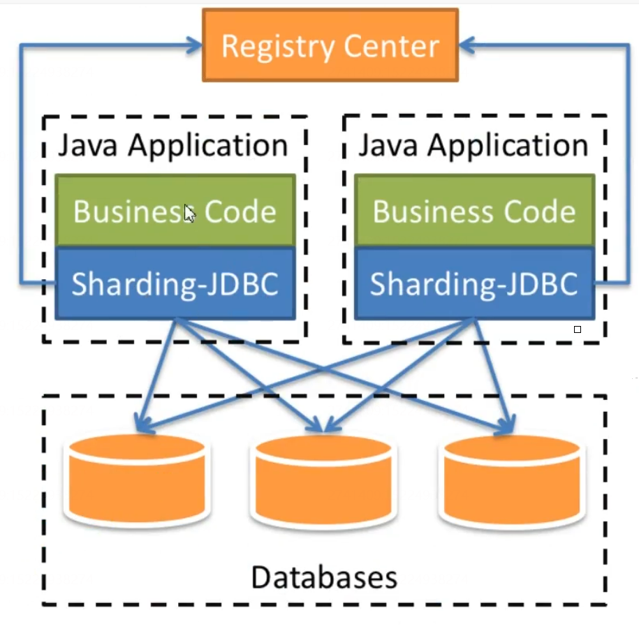 ShardingSphere之Sharding-JDBC主要功能、内部结构、数据分片策略以及SQL使用规范_shardingsphere-jdbc-CSDN博客