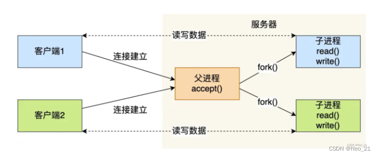 多进程实现并发服务器多个进程如何连接一个服务器进程 Csdn博客