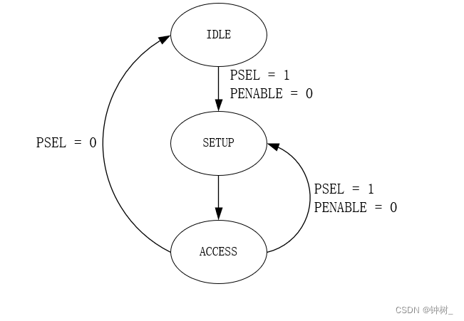 APB总线协议详解（附APB_SRAM RTL）_apb协议-CSDN博客