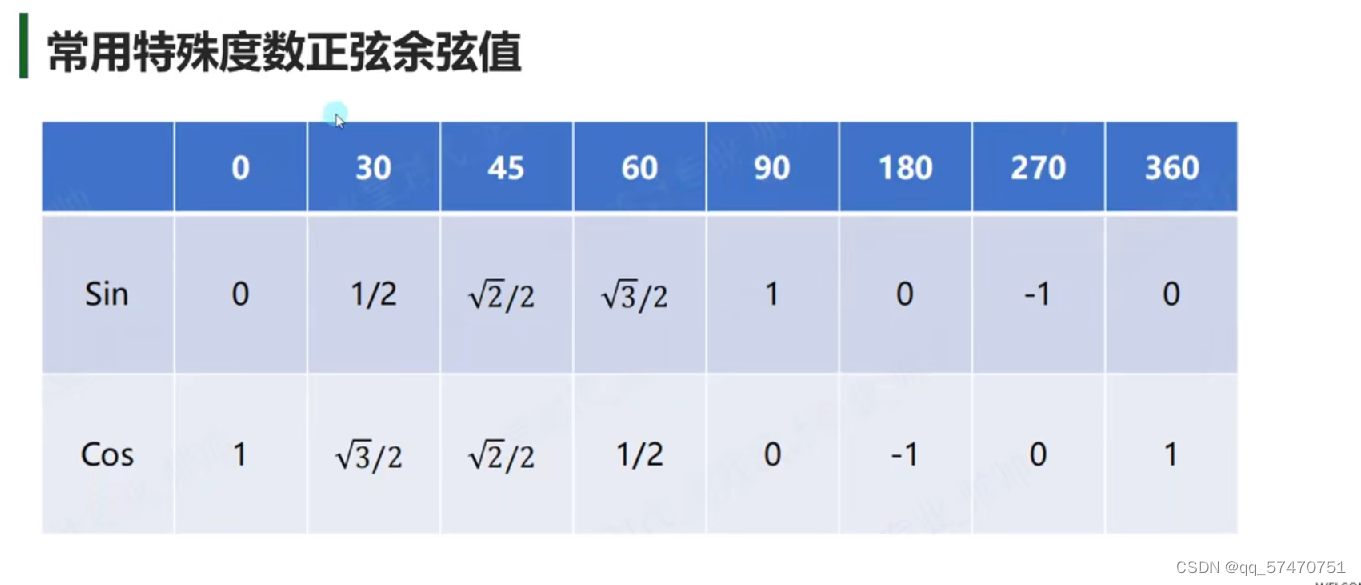 Unity：三角函数unity3d 中使用 Cos 使用 Csdn博客 