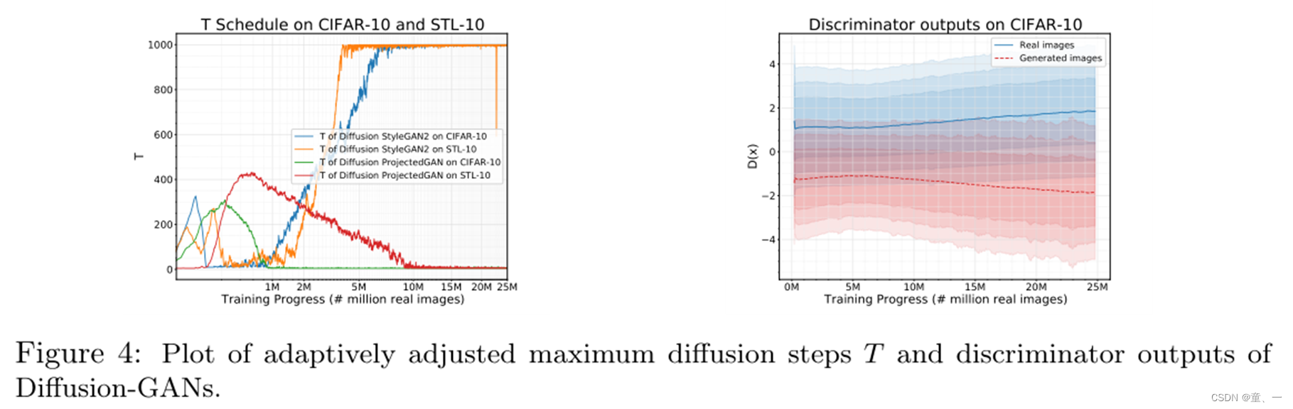 第十八周周报_diffusion-gan: training gans with diffusion-CSDN博客