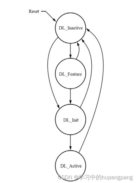 PCIE data link control and management state machine_pcie 设备 dma ...