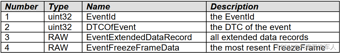 AUTOSAR DiagnosticLogAndTrace（DLT）模块功能概述（一）----DLT基础概念、与SWC\DEM\DET的交互 ...