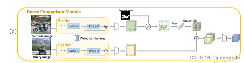 CANet: Class-Agnostic Segmentation Networks with Iterative Refinement and Attentive Few-Shot ...