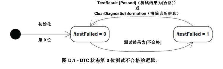 DTC之DTC Status状态位-CSDN博客