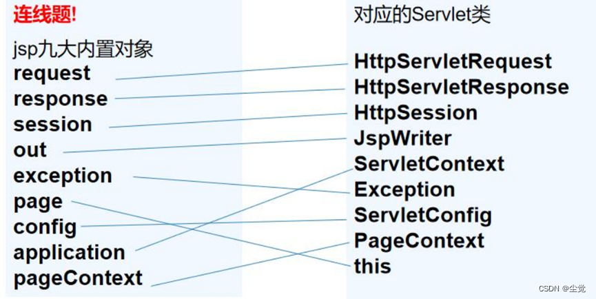 JSP 域对象详细讲解_jsp域对象-CSDN博客