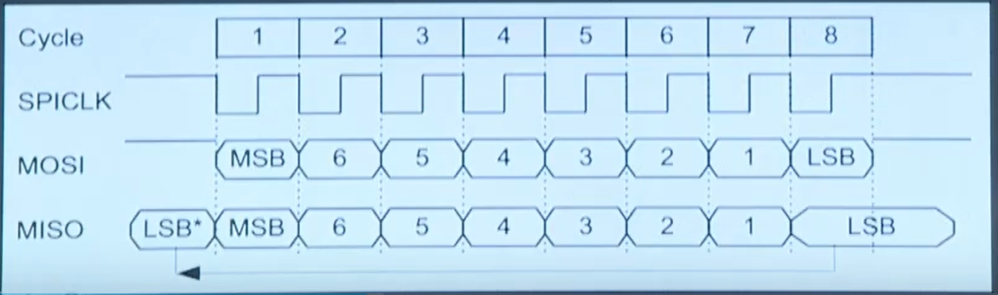 一文给你讲清楚 UART ，IIC ，SPI_串口,iic,spi-CSDN博客