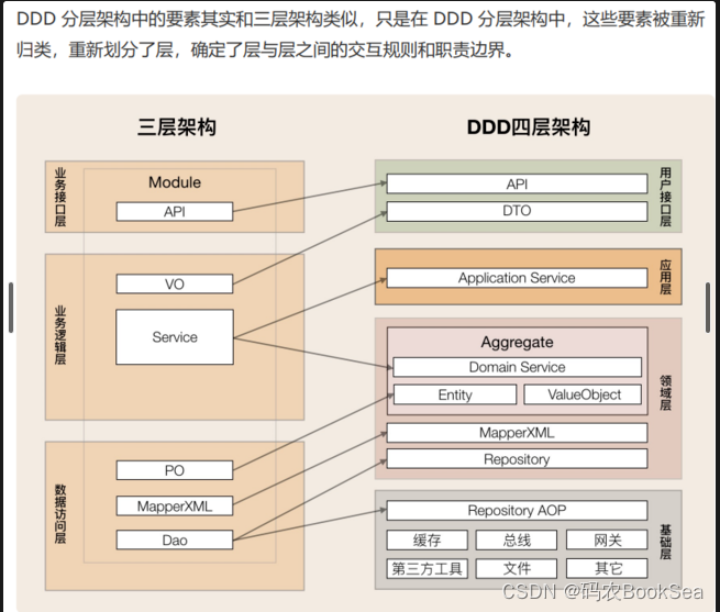 【DDD】全网最详细2万字讲解DDD，从理论到实战(代码示例)_ddd代码实例-CSDN博客