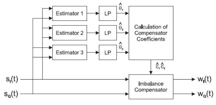 论文笔记：A Low-Complexity I/Q Imbalance compensation Algorithm_基于几何参数提取的接收机iq不平衡校正-CSDN博客